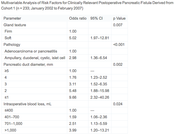 Individual risk for pancreatic fistula after pancreatoduodenectomy - point - Evidencio